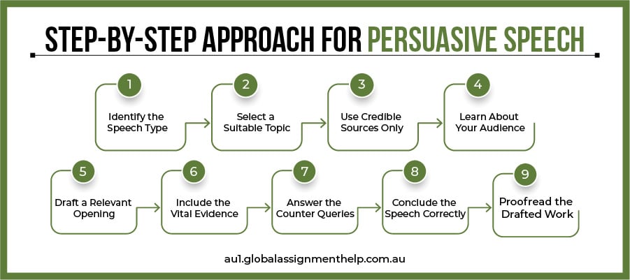 Persuasive Speech Writing Steps | Persuasive Speech Outline