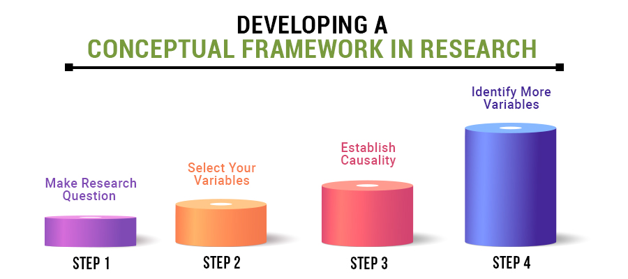 What Is Conceptual Framework and How to Make it? With Example