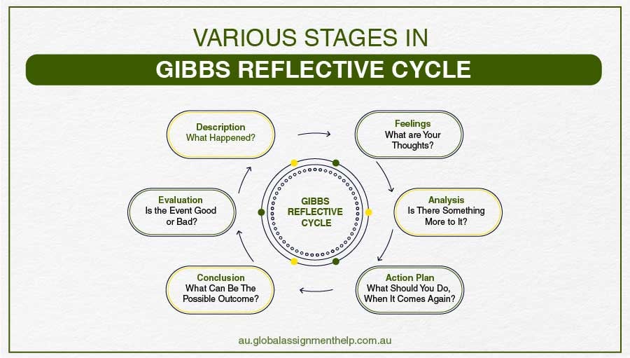 Gibbs' Reflective Cycle | Meaning and It’s 6 Stages
